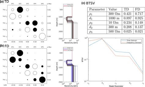 A Eigenvalue Analysis For Time Domain Data And B Frequency Domain