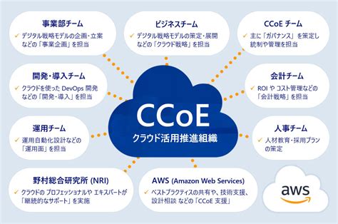 Ccoe コンサルティング For Aws ｜ Aws ｜ Atlax アトラックス ｜ 野村総合研究所 Nri