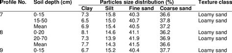 Particles Size Distribution And Soil Texture In The Selected Soil Download Scientific