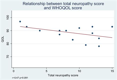Relationship Between Total Neuropathy Score And Whoqol Score Download