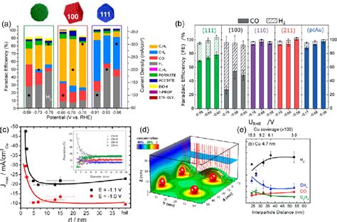 Figure 1 From Electrocatalyst Microenvironment Engineering For Enhanced Product Selectivity In