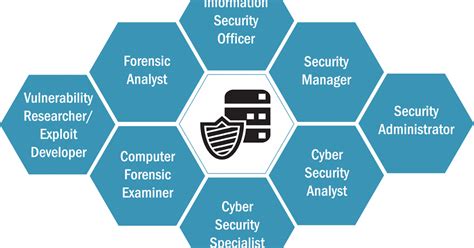 Information Assurance Security