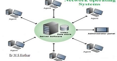 What Is A Network Operating System NOS Date Communication And Computer Network