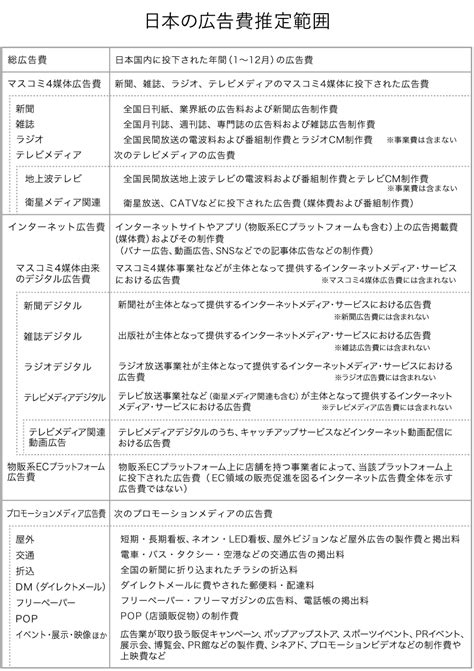 「2020年 日本の広告費」解説──コロナ禍で9年ぶりのマイナス成長。下期は底堅く回復基調に ウェブ電通報