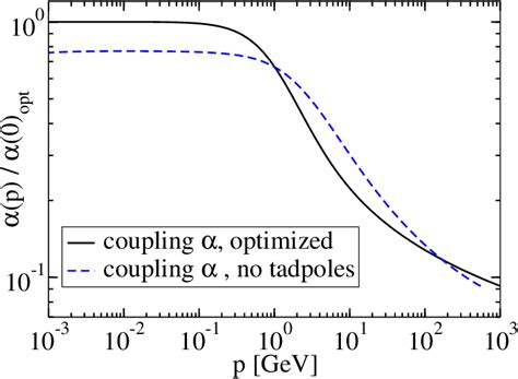 Gluon Propagator ω And Ghost Dressing Function D From The Optimized