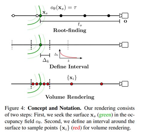 Unisurf Unifying Neural Implicit Surfaces And Radiance Fields For