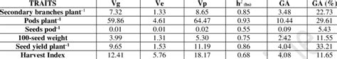 Variance Component Heritability Bs And Genetic Advance For Yield