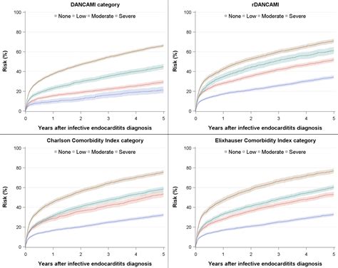 Potential Of The Danish Comorbidity Index For Acute Myocardial Infarction To Discriminate