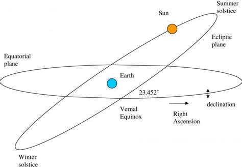 On The Evolution Of How We Have Defined Time Time Interval And