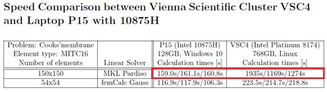 Solved Mkl Pardiso Shows Difference Behavior On Windows And Linux