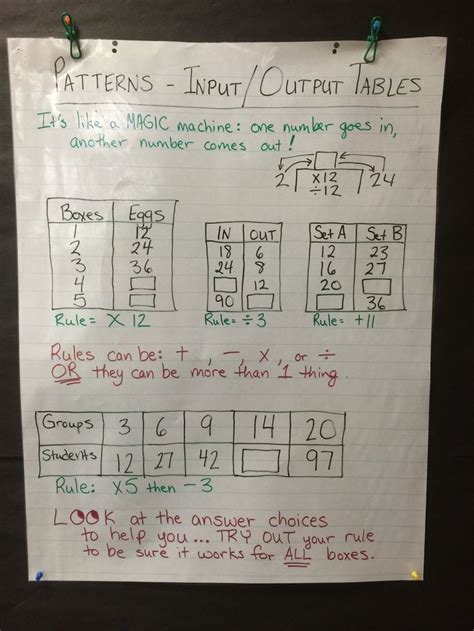 Anchor Chart Input Output Tables Fourth Grade Math 5th Grade Math