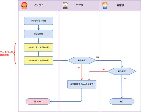 Amazon Aurora MySQL を頑張らずに へメジャーアップグレードしてみた DevelopersIO