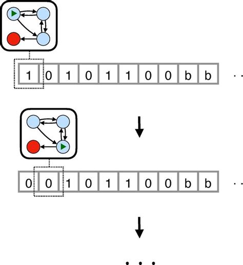 Turing Machines Were First Proposed By British Mathematician Alan