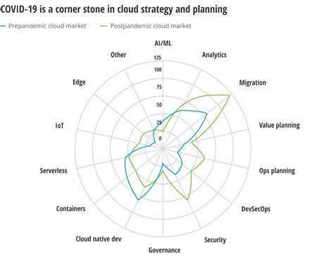 Cloud A Strategic Necessity For Businesses In The New Normal