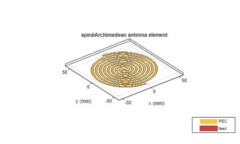 Archimedean Spiral Design Investigation