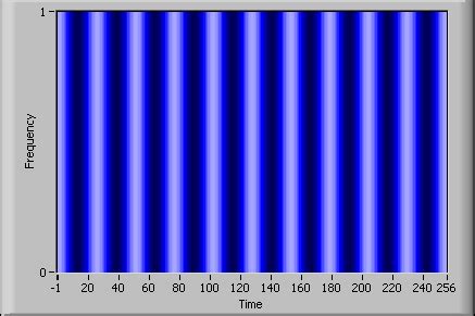 Graphs And Charts In Labview