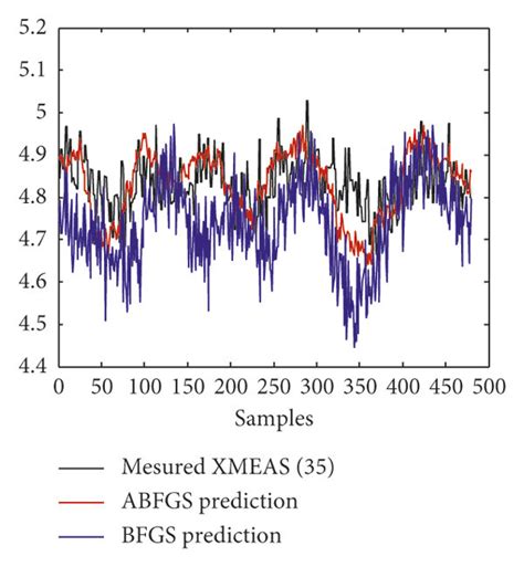 Using Abfgs And Bfgs To Predict Output Correlation A The Normal Data Download Scientific