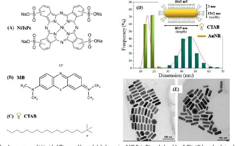 Figure 1 From The Plasmonic Effect Of Gold Nanorods On Charged Molecules Serrs And Sef Effects
