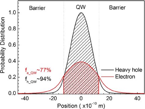 Probability Of Electron And Hole Wave Function Distribution In The QW Download Scientific