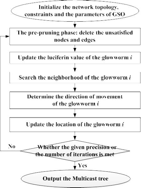 figure 1 from a glowworm swarm optimization based multi constraint