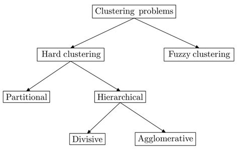 2 Classificazione Dei Metodi Di Clustering [12] Download Scientific Diagram