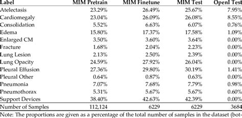 The Proportion Of Samples Having Positive Findings In Each Label