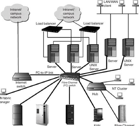 Storage Area Network As A Networked High Speed Enterprise Download