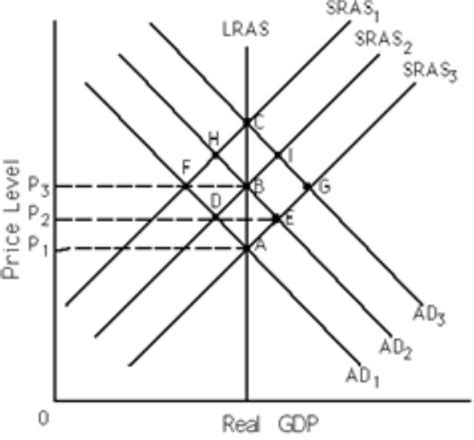 Macro Hw Chapters 14 15 Flashcards Quizlet