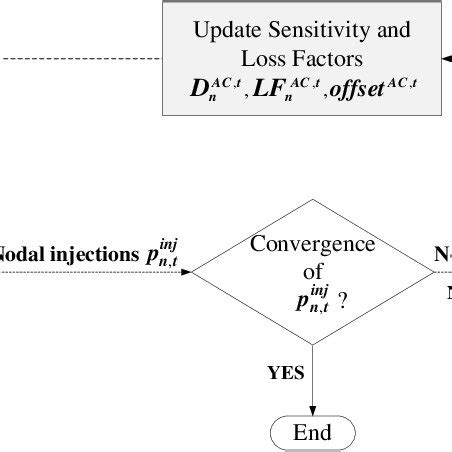 Structure Of The Inner Loop Iterative Solution Process Step 2a Download Scientific Diagram
