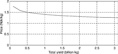 Constant Elasticity Demand Curve Download Scientific Diagram