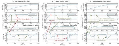 Simulation Results For The Drive System With A Cascade Control Download Scientific Diagram