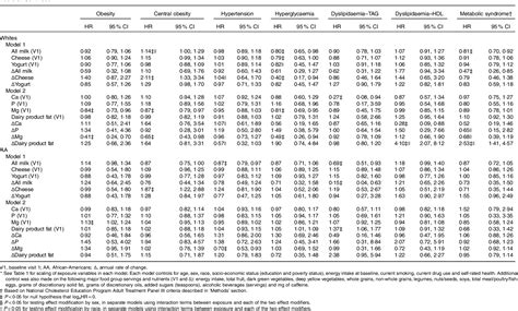 Figure 1 From Dairy Product Consumption And Its Association With