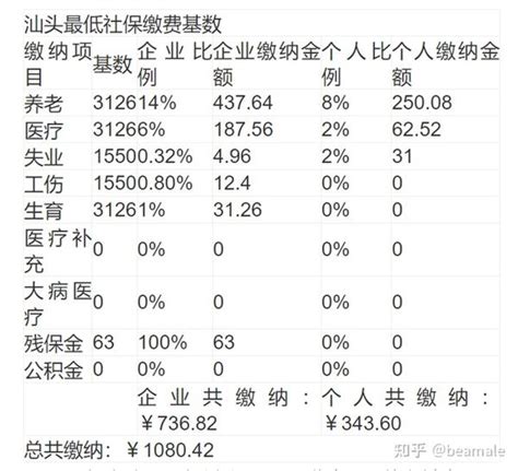 2022 2023年广东省各市最低社保缴费标准汇总预览 知乎