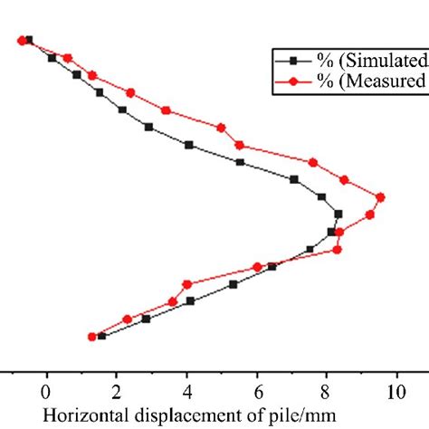 comparison of simulated and measured values download scientific diagram
