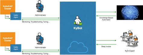 kyligence 正式发布 kybot apache kylin 在线诊断、优化及服务平台