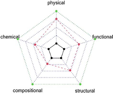 Spider Diagram Showing Average Indicator Values For Each Ecosystem
