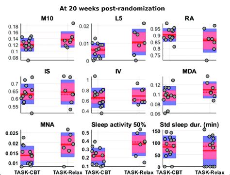 Activity And Sleep Measures Between Task Cbt And Task Relax At 20 Wk