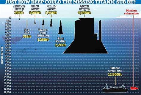 Scary Animation Shows How Deep Titanic Oceangate Sub Could Be Daily