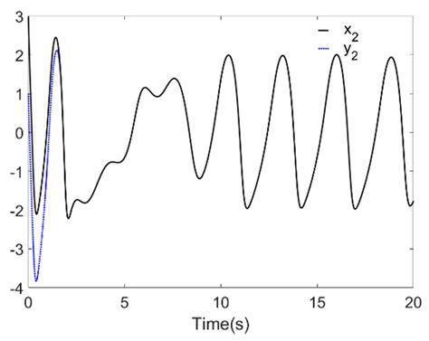 Improved Sliding Mode Finite Time Synchronization Of Chaotic Systems With Unknown Parameters