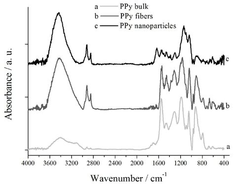 Ftir Spectra Of Ppy Supports Download Scientific Diagram