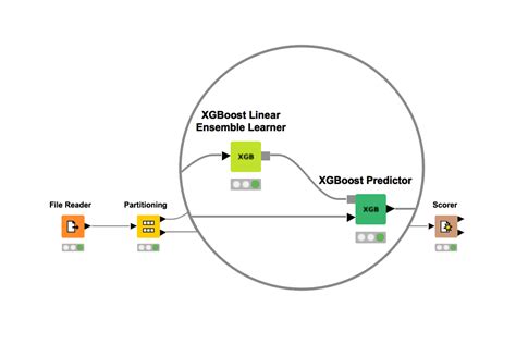 Knime On Linkedin Knime Analytics Xgboost Machinelearning Datascience