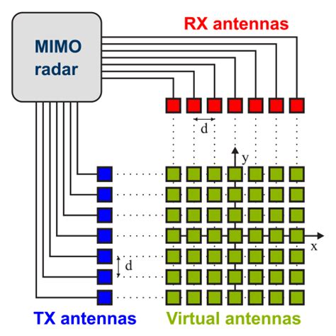 ARS A MIMO Radar System Based On Fractal Antenna Arrays For Level Measurement Applications