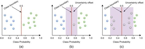 Representations Of Different Uncertainty Offsets For Assigning