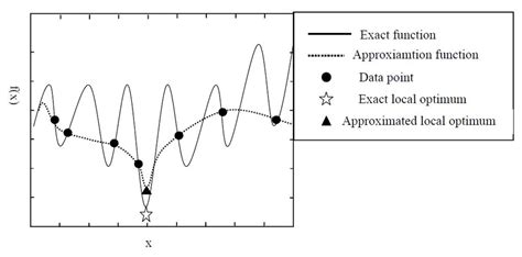 An Example To Show The Smoothing Effect Of A Global Surrogate Model Download Scientific