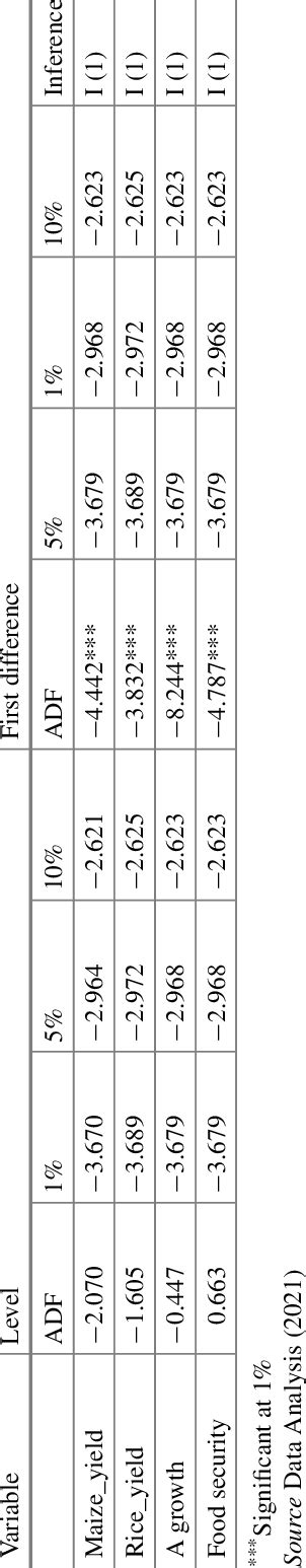 Result Of Augmented Dickey Fuller Adf Test Download Scientific Diagram