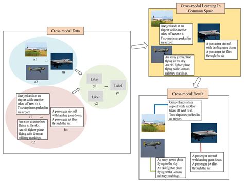Deep Adversarial Learning Triplet Similarity Preserving Cross Modal Retrieval Algorithm