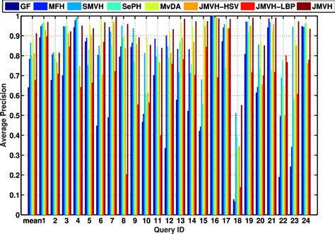 Figure 1 From Joint Multi View Hashing For Large Scale Near Duplicate