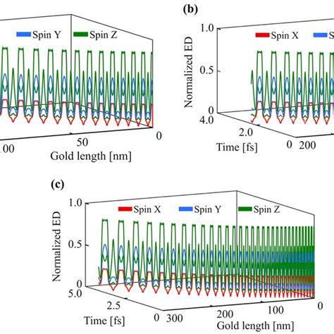 The 3D Interference Fringe Plot For A 100 Nm Gold Length B 2000 Nm