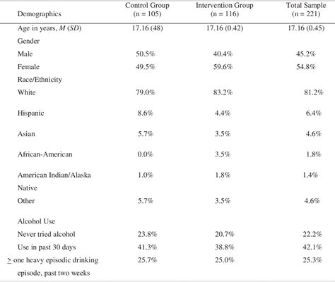 Table 1 From A Randomized Controlled Trial Testing The Efficacy Of A