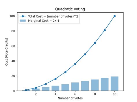 quadratic voting applicability to a portfolio planning by jomsborg